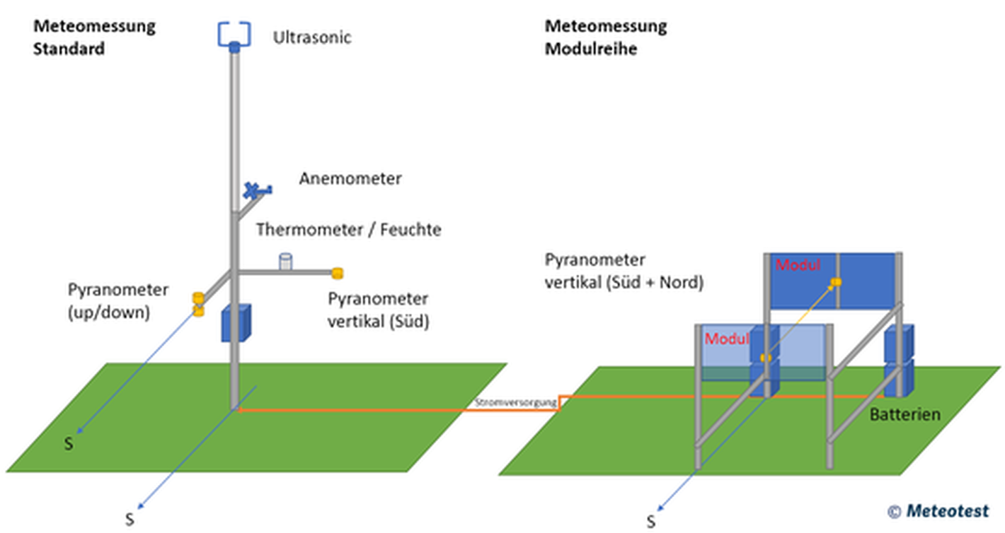 Grosse alpine Solaranlagen benötigen neue Messkonzepte | Meteotest